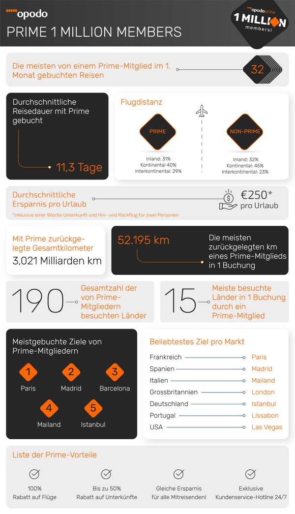 Opodo Prime hat jetzt 1 Million Mitglieder - Opodo Reiseblog