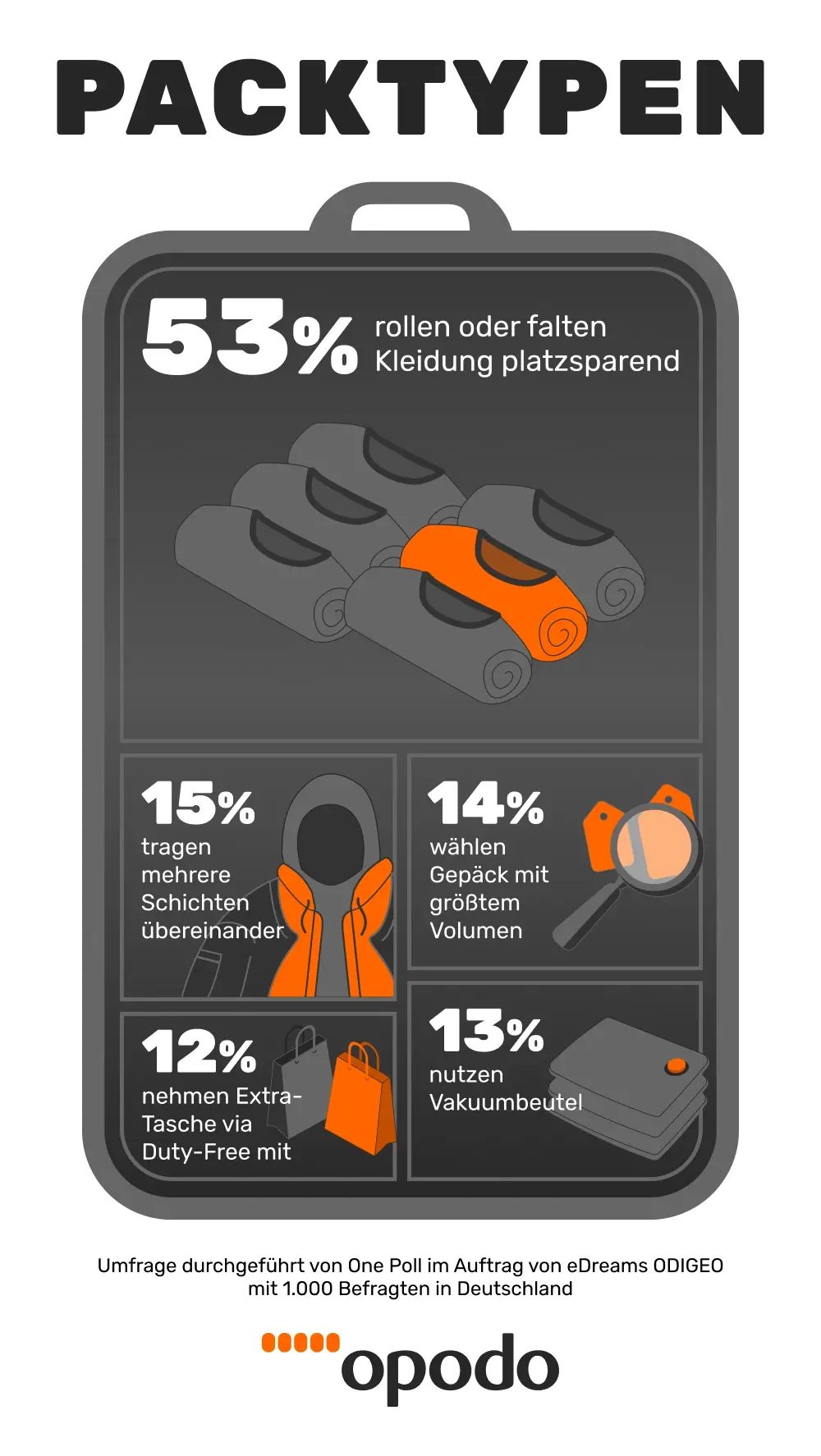 Die Travel Hacks, die deutsche Reisende lieben - Opodo Reiseblog